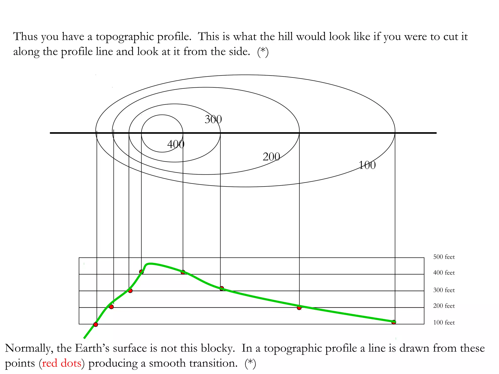 Topographic Maps Notes | PPT