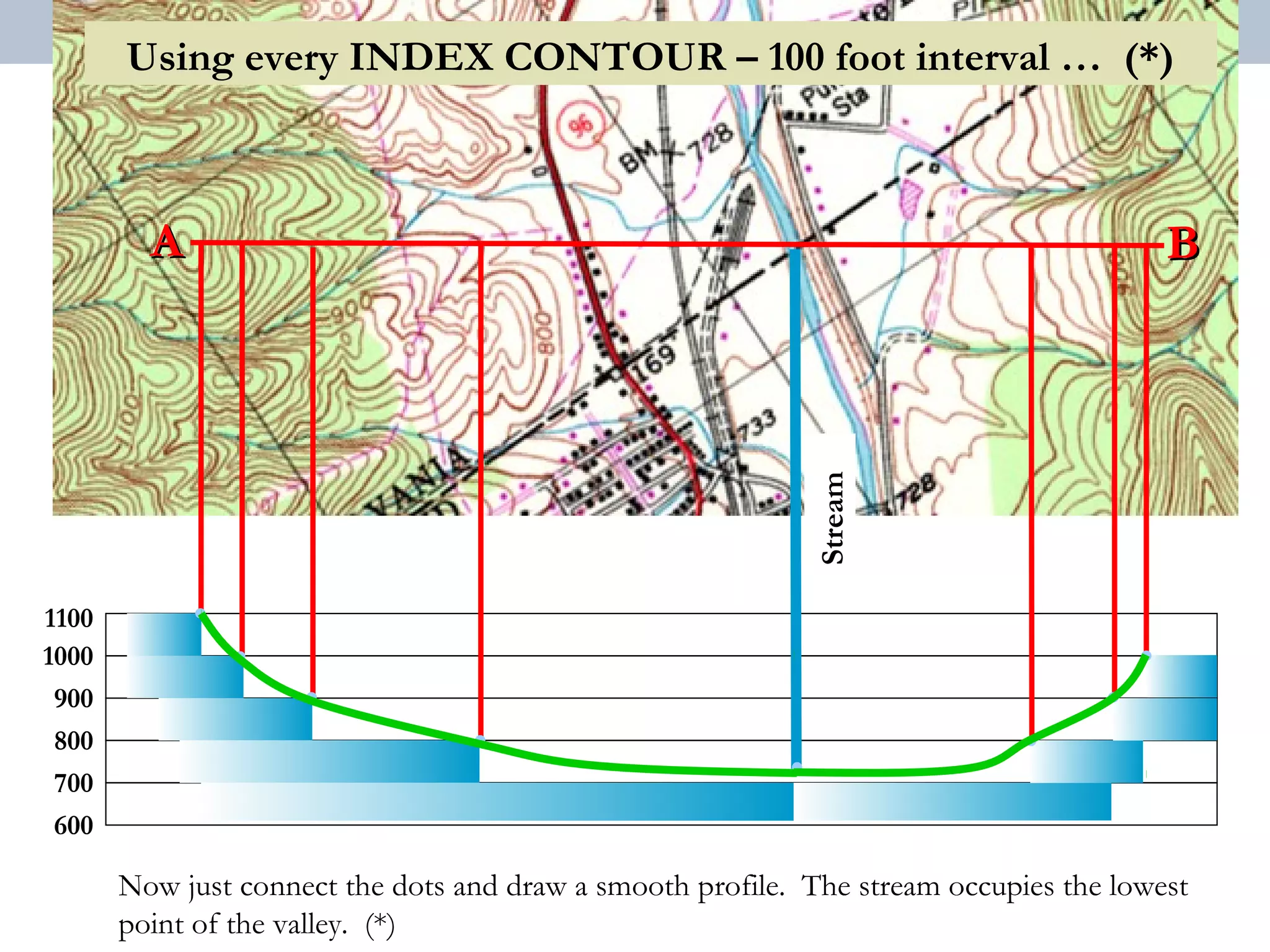 Topographic Maps Notes | PPT