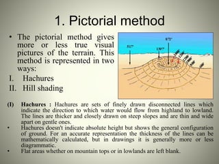 Topography and its representation | PPTX