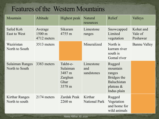 Topography of pakistan western mountains | PPTX