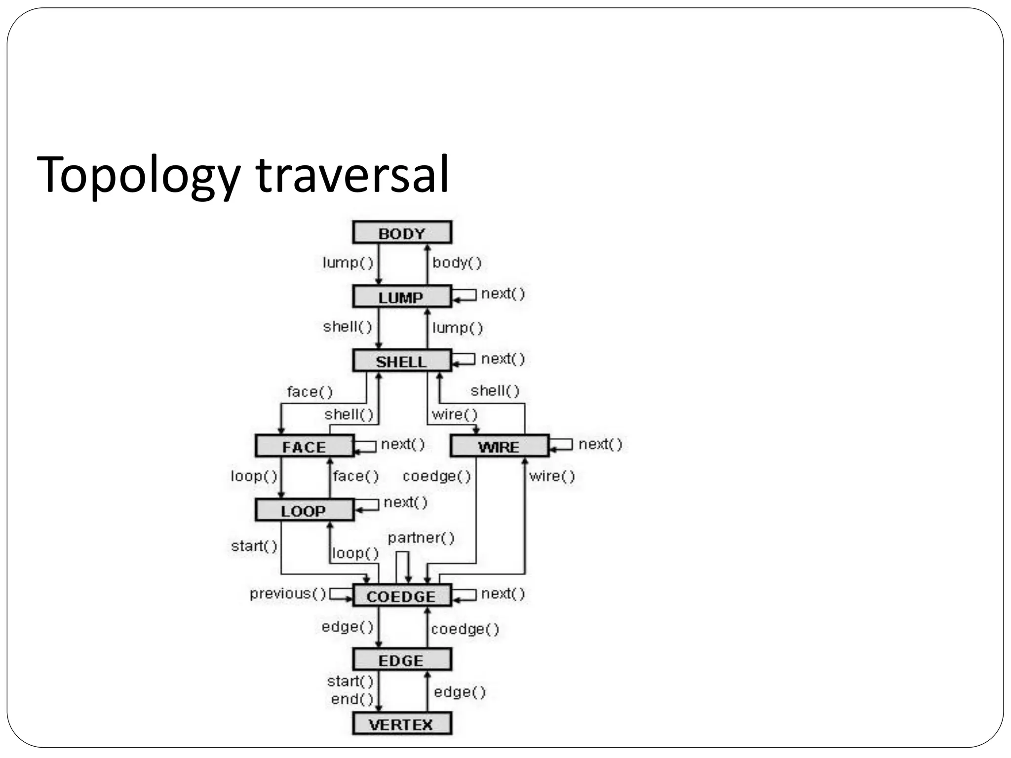 CAD Topology and Geometry Basics | PDF