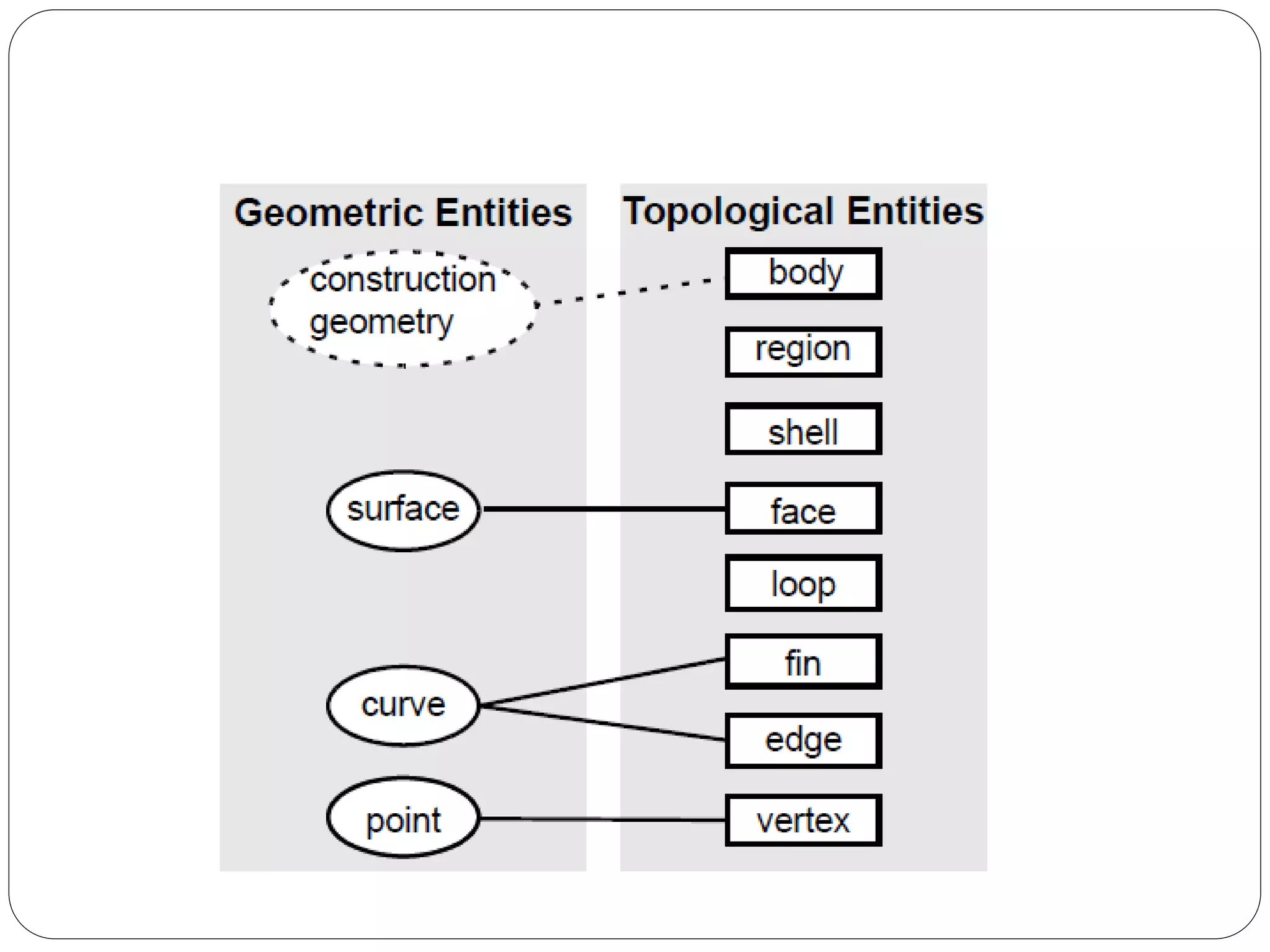 CAD Topology and Geometry Basics | PDF