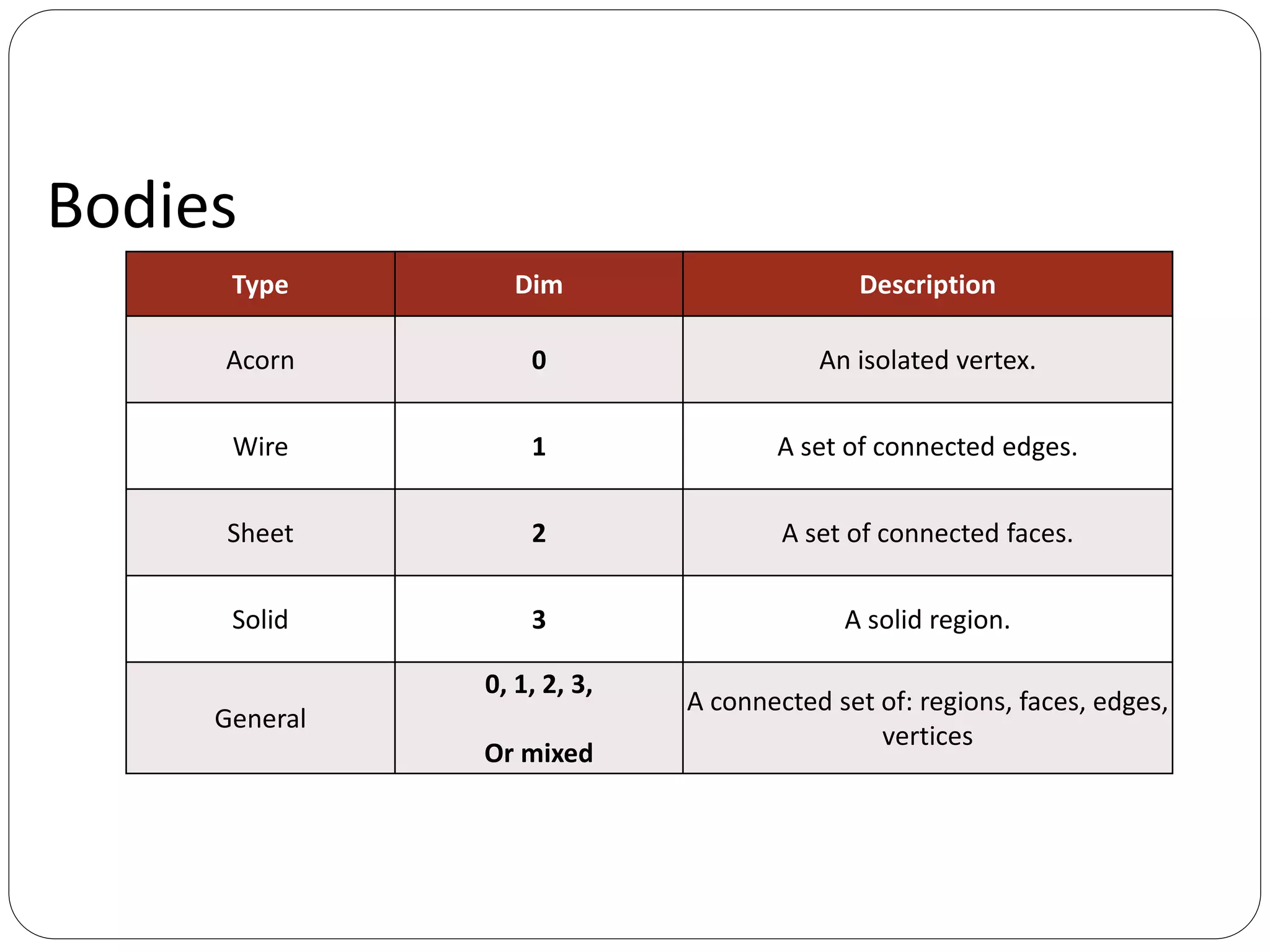 CAD Topology and Geometry Basics | PDF