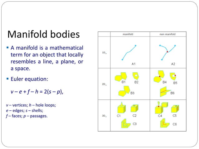 CAD Topology and Geometry Basics | PDF