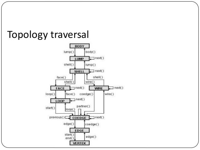 CAD Topology and Geometry Basics