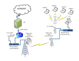 Topologi bts tanpa router | PPT