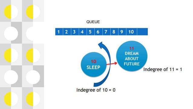 Topological sort | PPT
