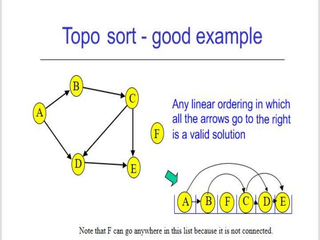 Topological sort