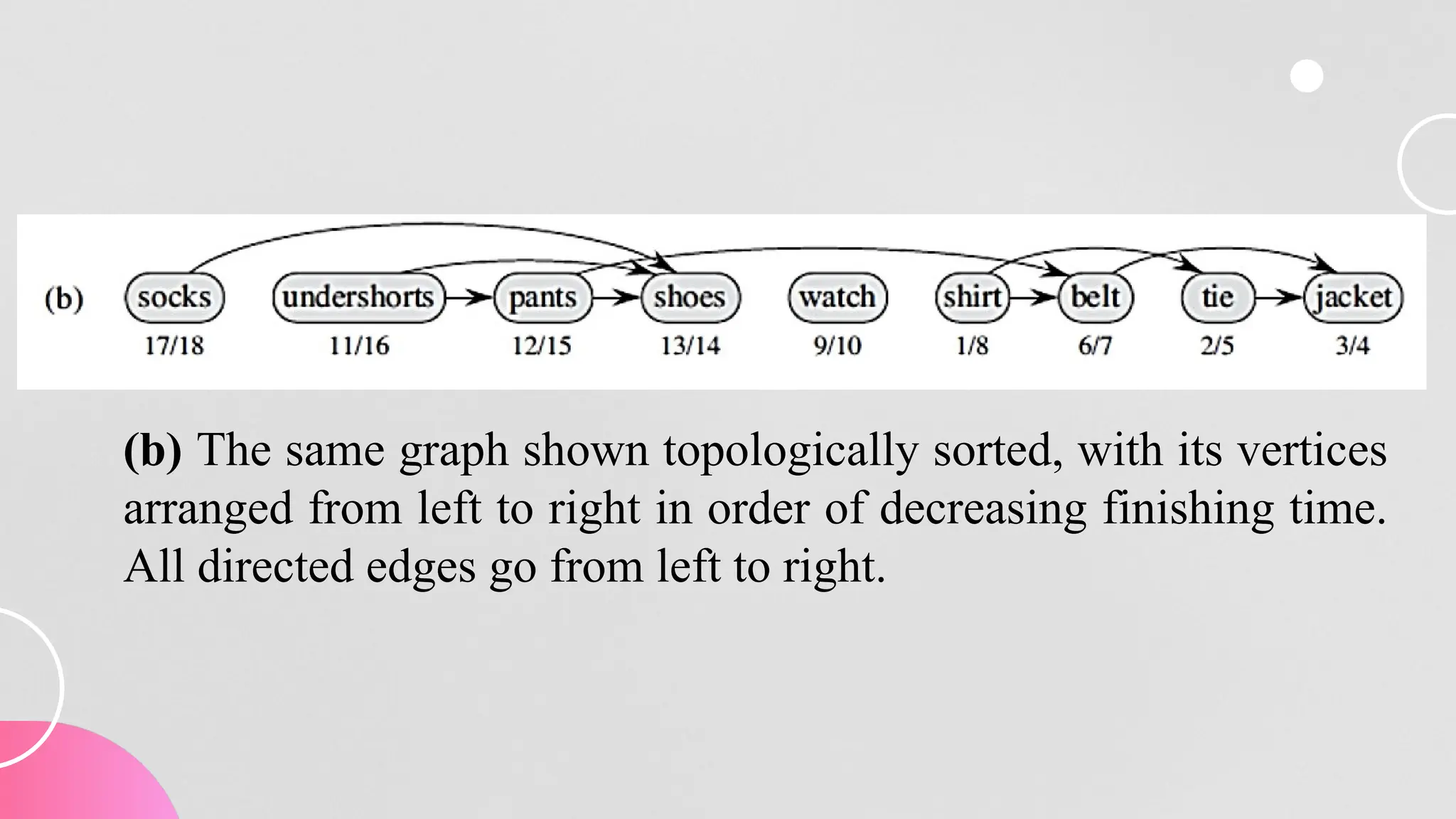an introduction to Topological Sort.pptx | Technology & Computing