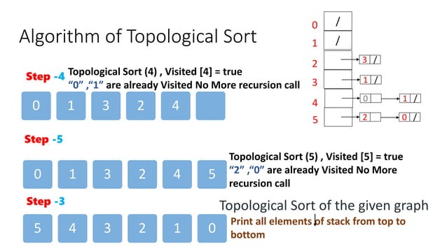 Topological Sort Algorithm.pptx