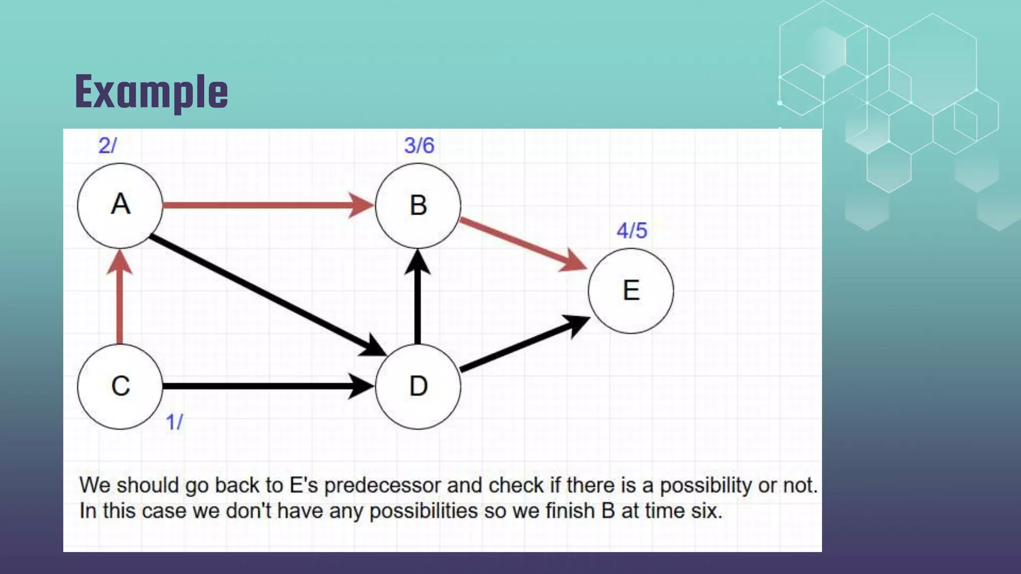 Topological Sort and Shortest Path in Directed Acyclic Graph with ...