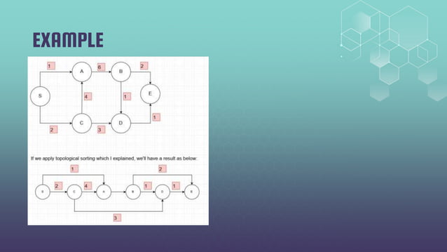 Topological Sort and Shortest Path in Directed Acyclic Graph with ...