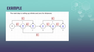 Topological Sort and Shortest Path in Directed Acyclic Graph with ...