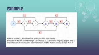 Topological Sort and Shortest Path in Directed Acyclic Graph with ...