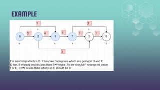 Topological Sort and Shortest Path in Directed Acyclic Graph with ...