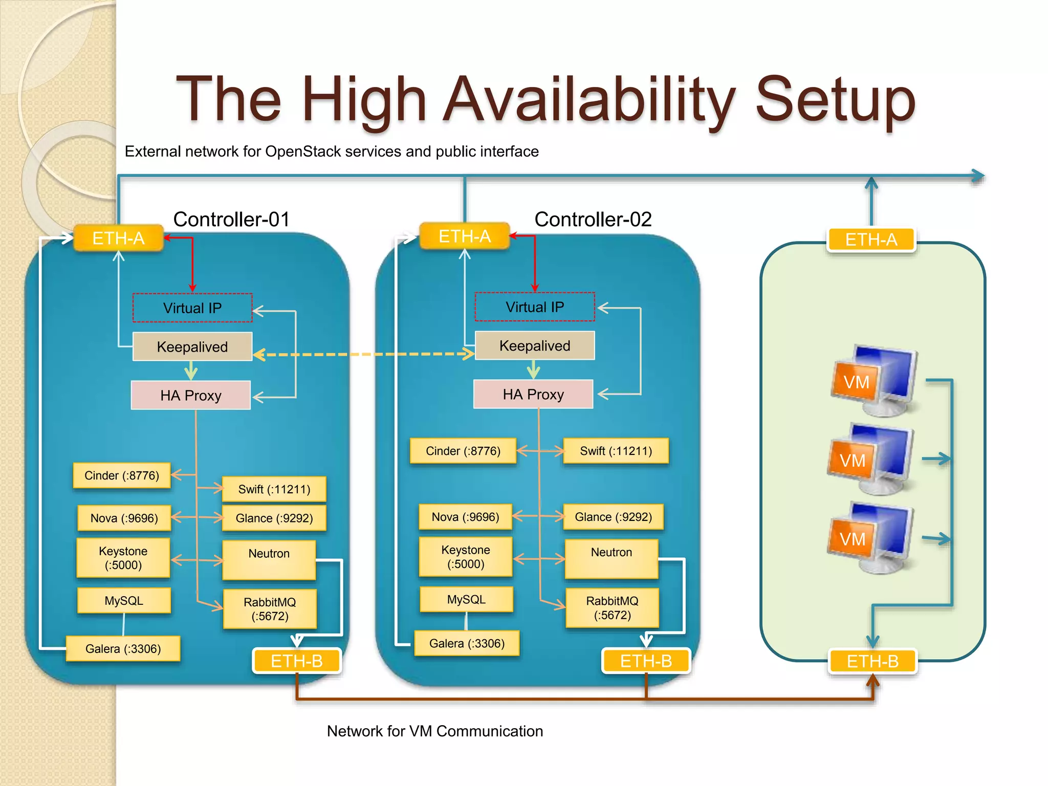 Topologies of OpenStack | PPTX