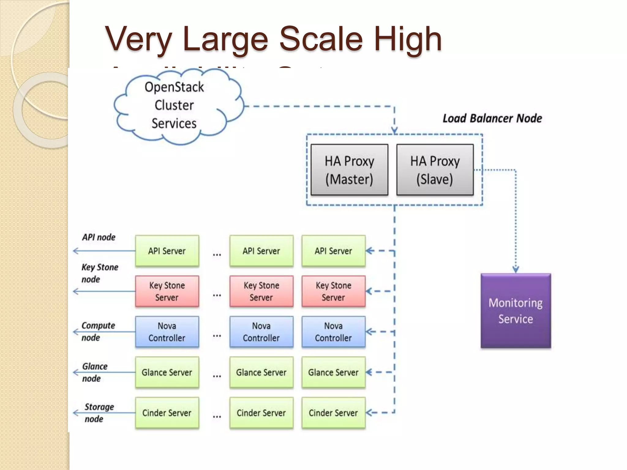 Topologies of OpenStack | PPTX