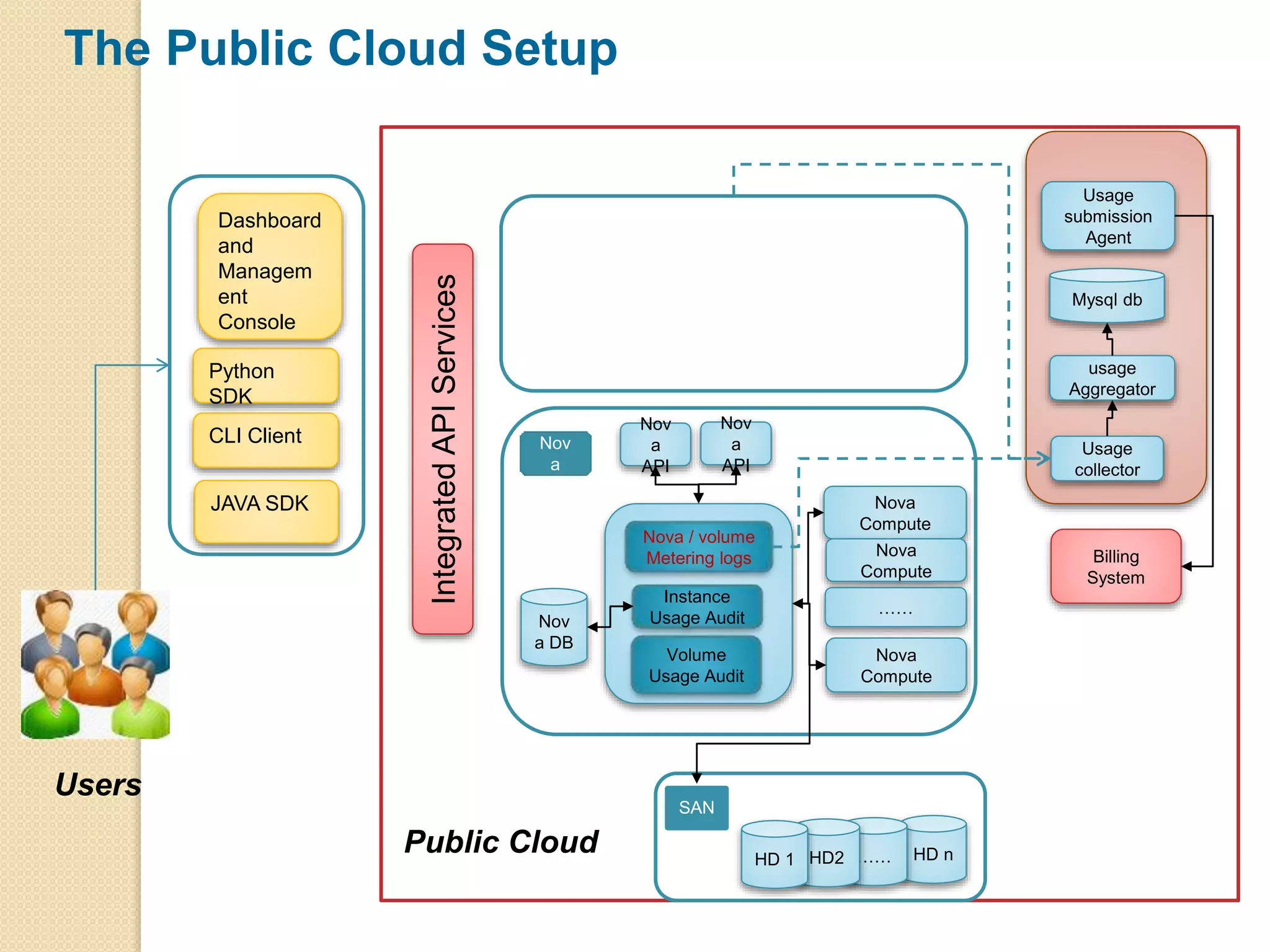 Topologies of OpenStack | PPTX