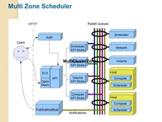 Topologies of OpenStack | PPTX