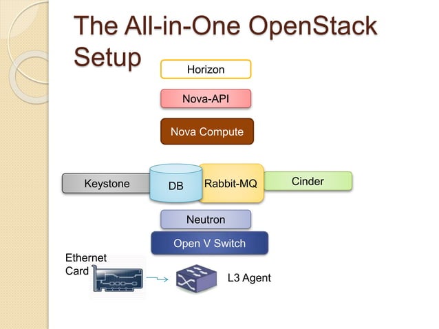 Topologies of OpenStack | PPTX