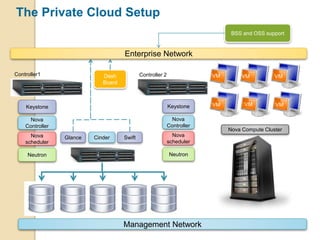 Topologies of OpenStack | PPTX
