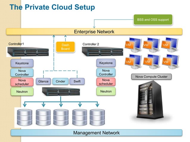 Topologies of OpenStack | PPTX