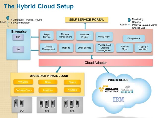 Topologies of OpenStack | PPTX