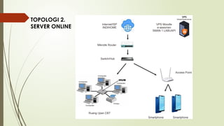 Power Point Topologi Jaringan Moodle 2023 | PPTX