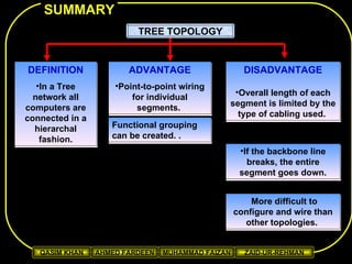 topology Final Presentation Fardeen N Qasim | PPT