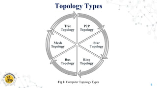 Computer Network Topology:( Bus,Star,Ring,Mesh,Tree) | PPTX