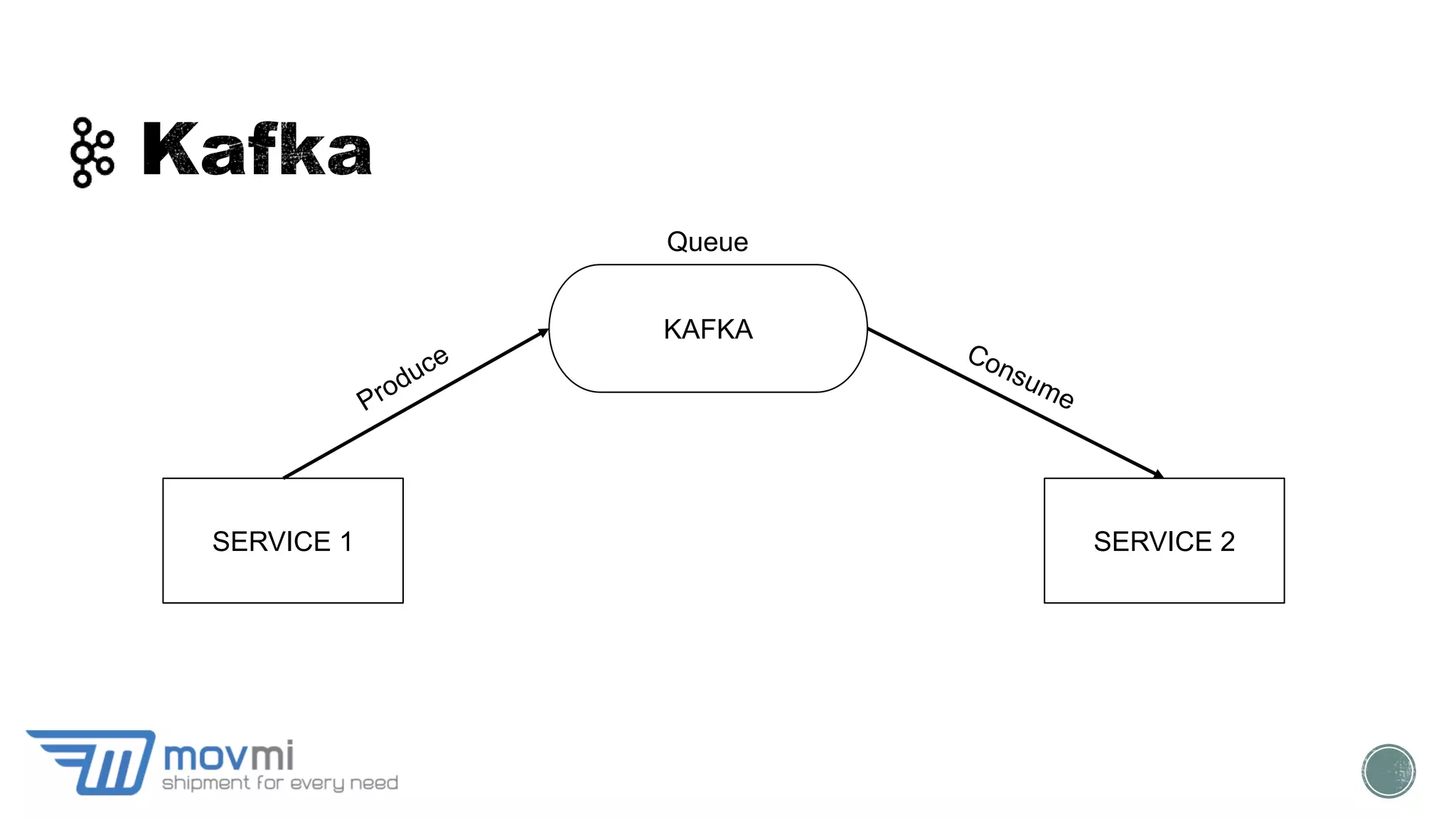 Topology backend using kafka | PPT