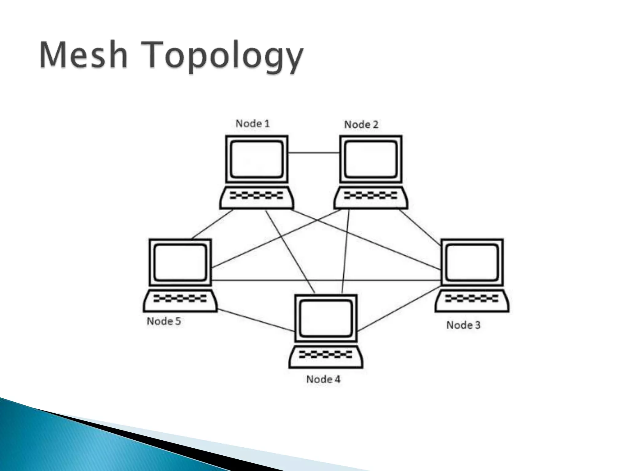 Topology by SBS.pptx | Computer Networking | Computing