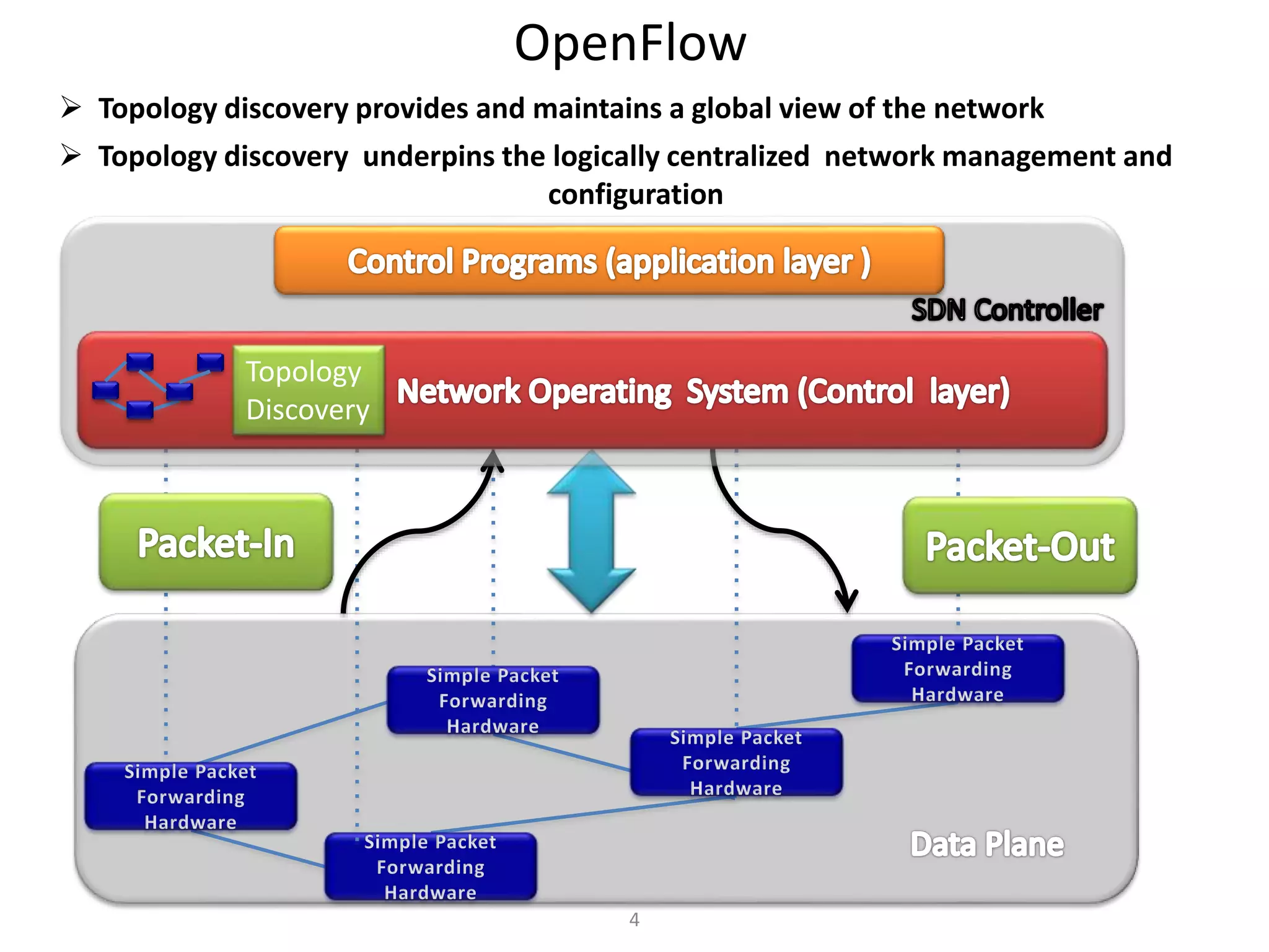 Efficient Topology Discovery in Software Defined Networks | PPTX