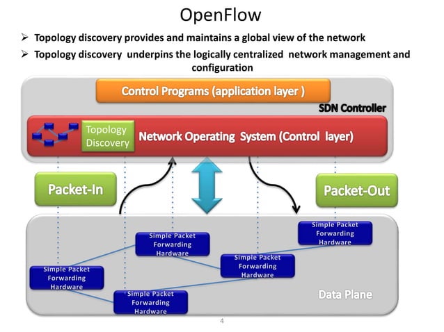 Efficient Topology Discovery in Software Defined Networks | PPT