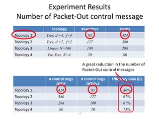 Efficient Topology Discovery in Software Defined Networks | PPT