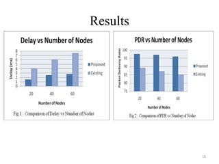Topology hiding Multipath Routing Protocol in MANET | PPT