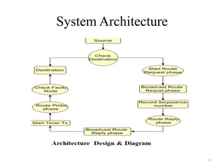 Topology hiding Multipath Routing Protocol in MANET | PPT
