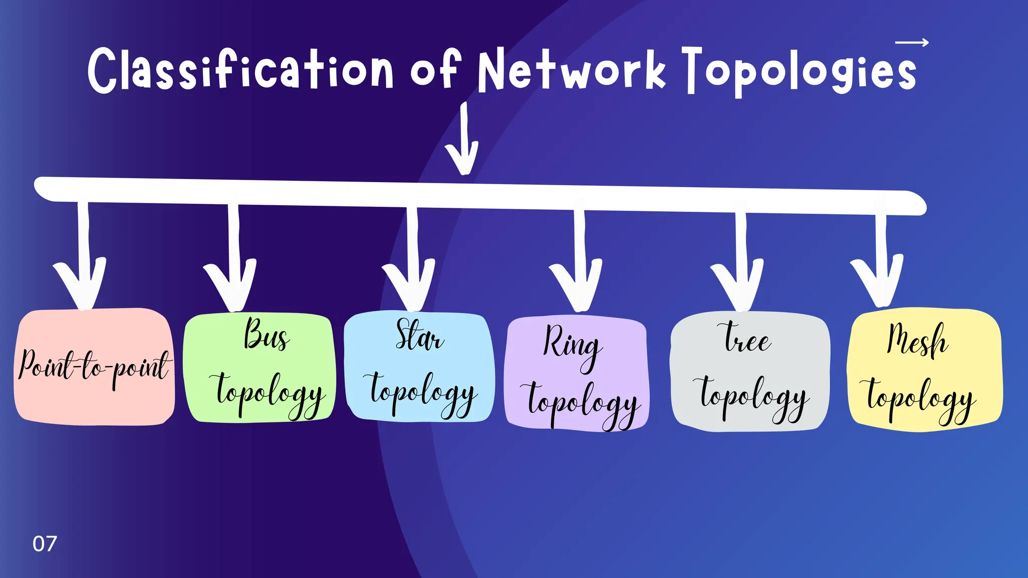 Topology of the Network class 8 .ppt pdf | PDF