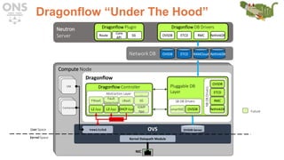 Topology Service Injection using Dragonflow & Kuryr | PPT