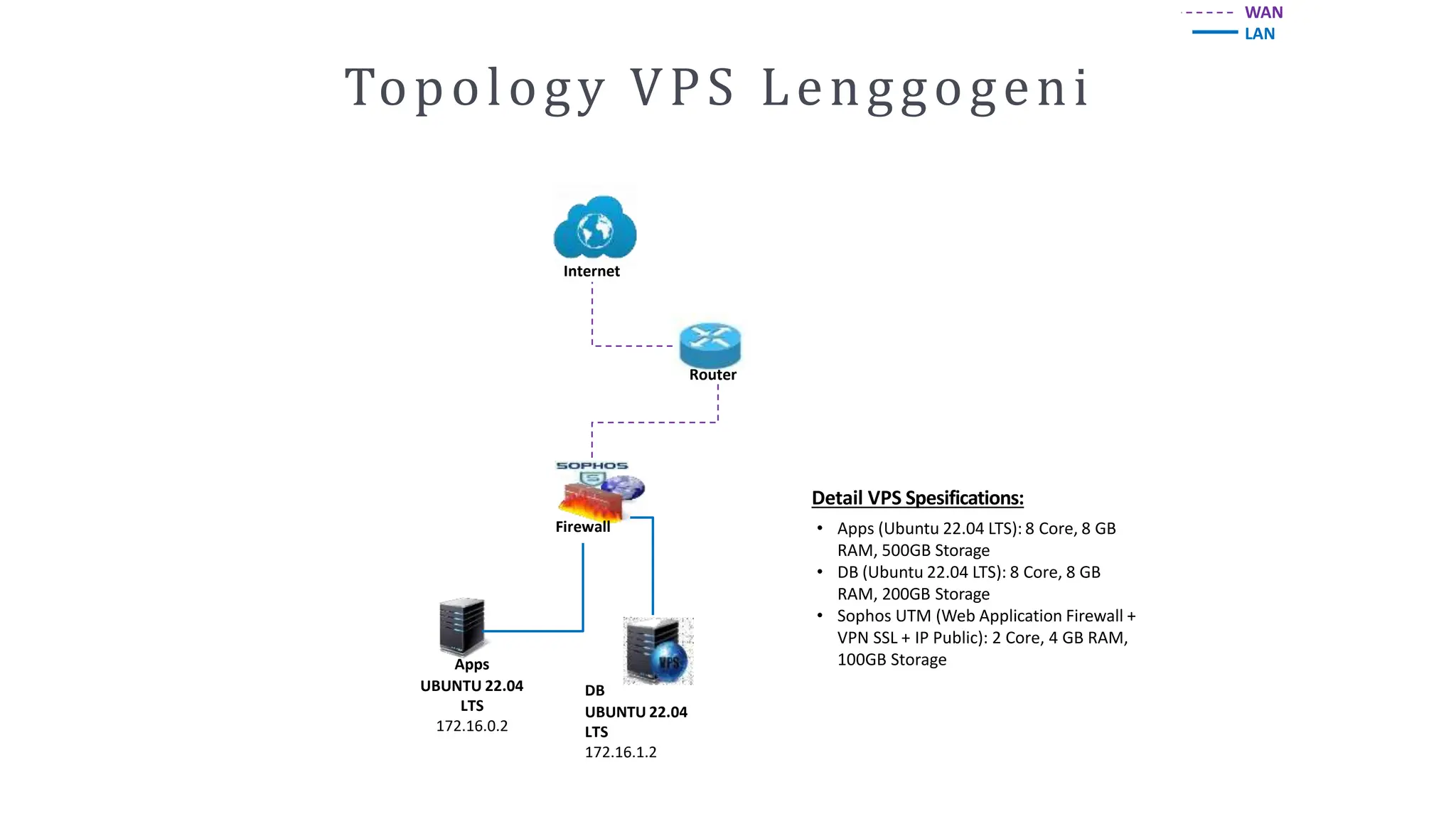 Topology VPS Lenggogeni.pptx
