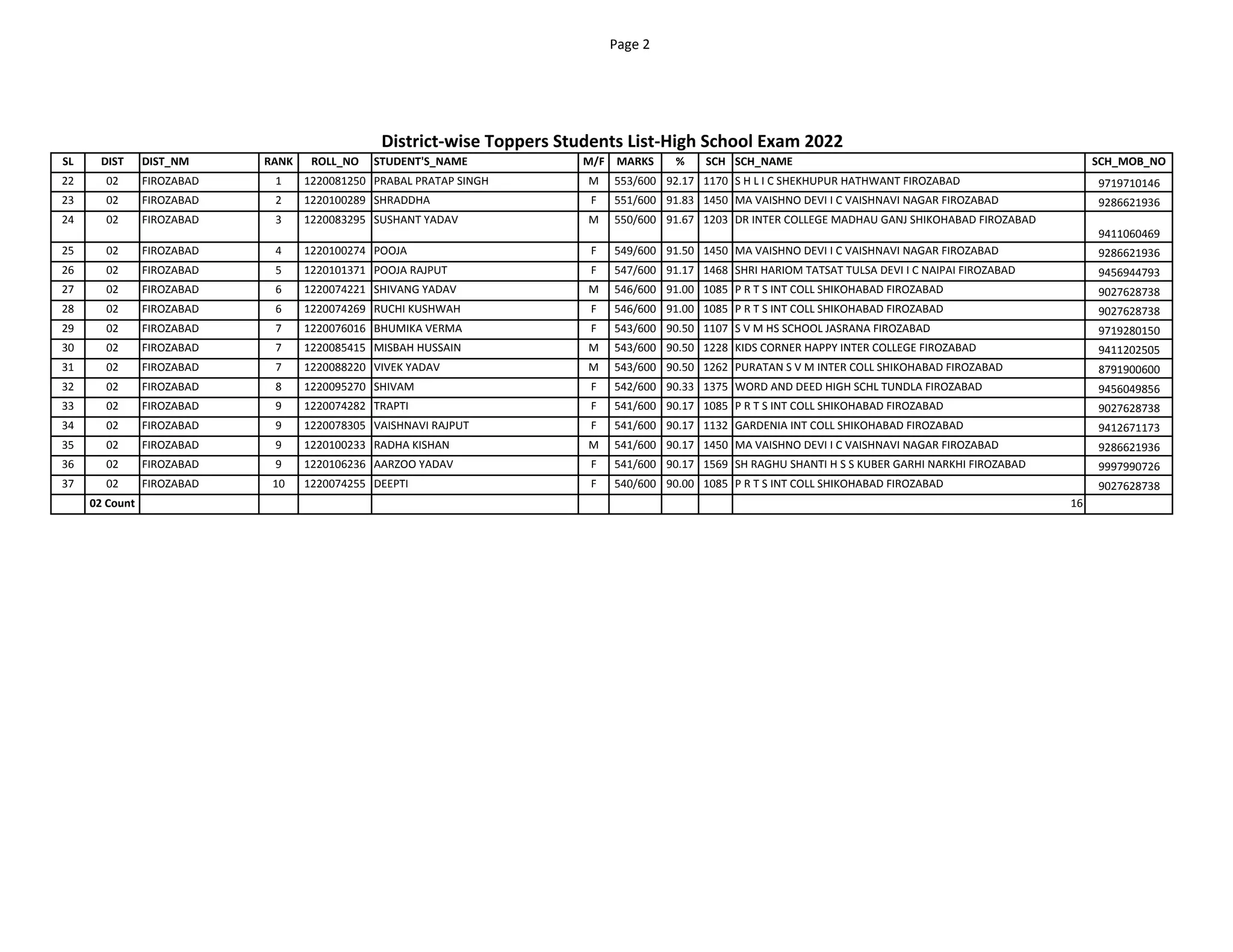toppers_dist_top10_high_school_2022_1655551954.pdf