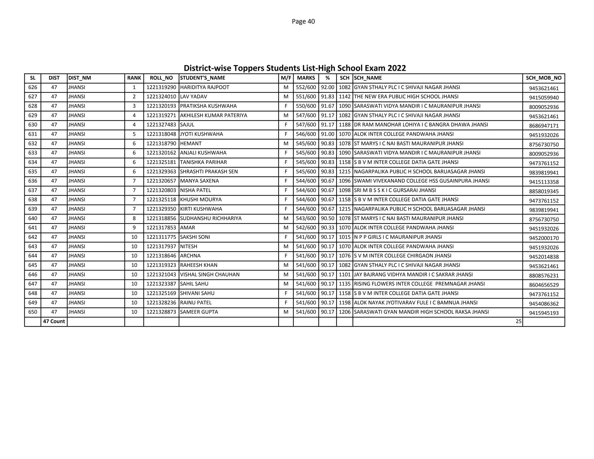 toppers_dist_top10_high_school_2022_1655551954.pdf