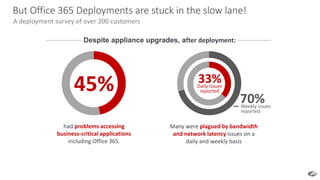 Top reasons o365 deployments fail | PPT