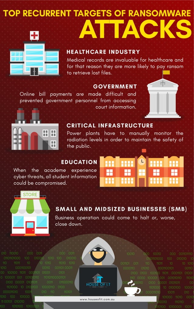 Top recurrent targets of ransomware attacks | PDF