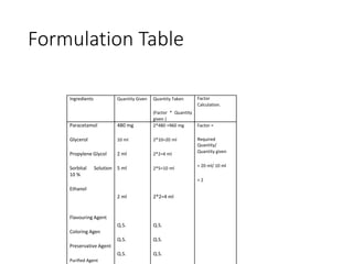 To prepare and submit Paracetamol elixir IP WPS Office.pptx