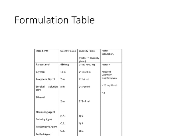 To prepare and submit Paracetamol elixir IP WPS Office.pptx