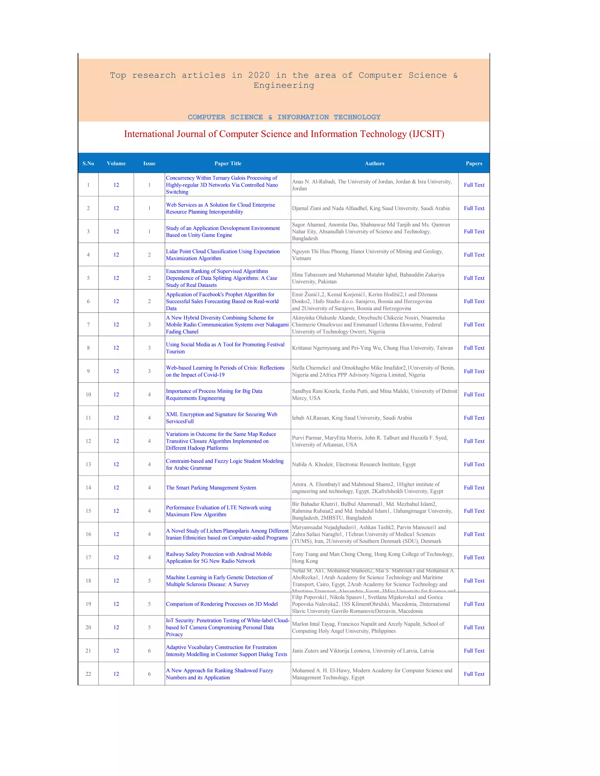 Top research articles in 2020 in the area of Computer Science ...