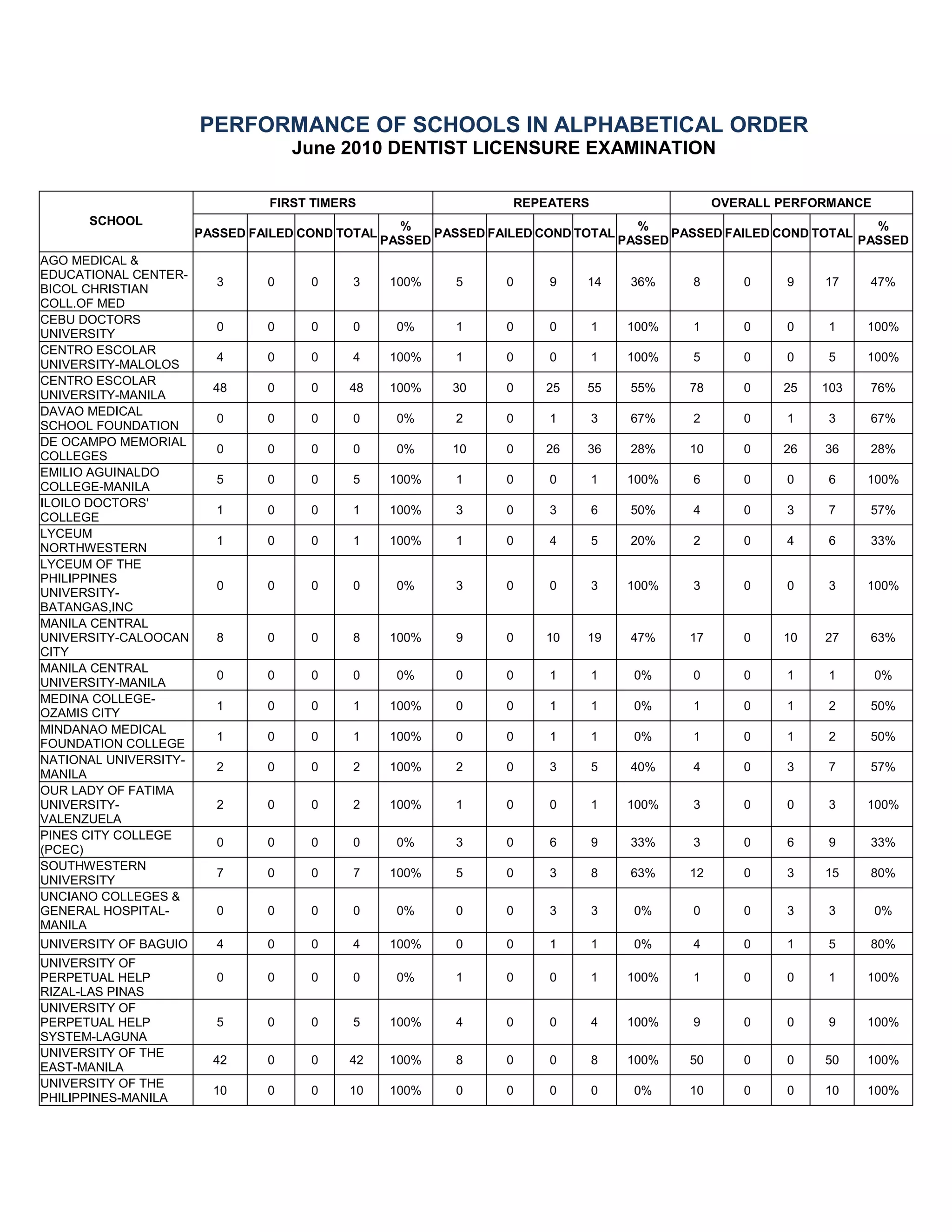 June 2010 Top Performing Schools | PDF