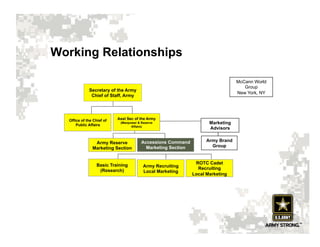 Top Secret - Army Marketing Secrets | PDF