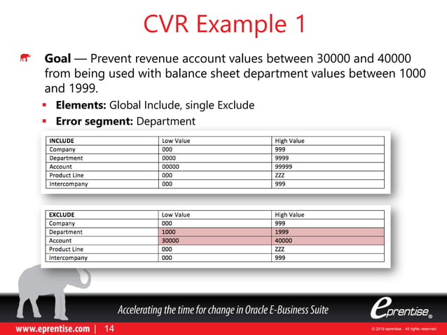Top Seven Steps for Optimizing Cross-Validation Rules in General Ledger | PDF